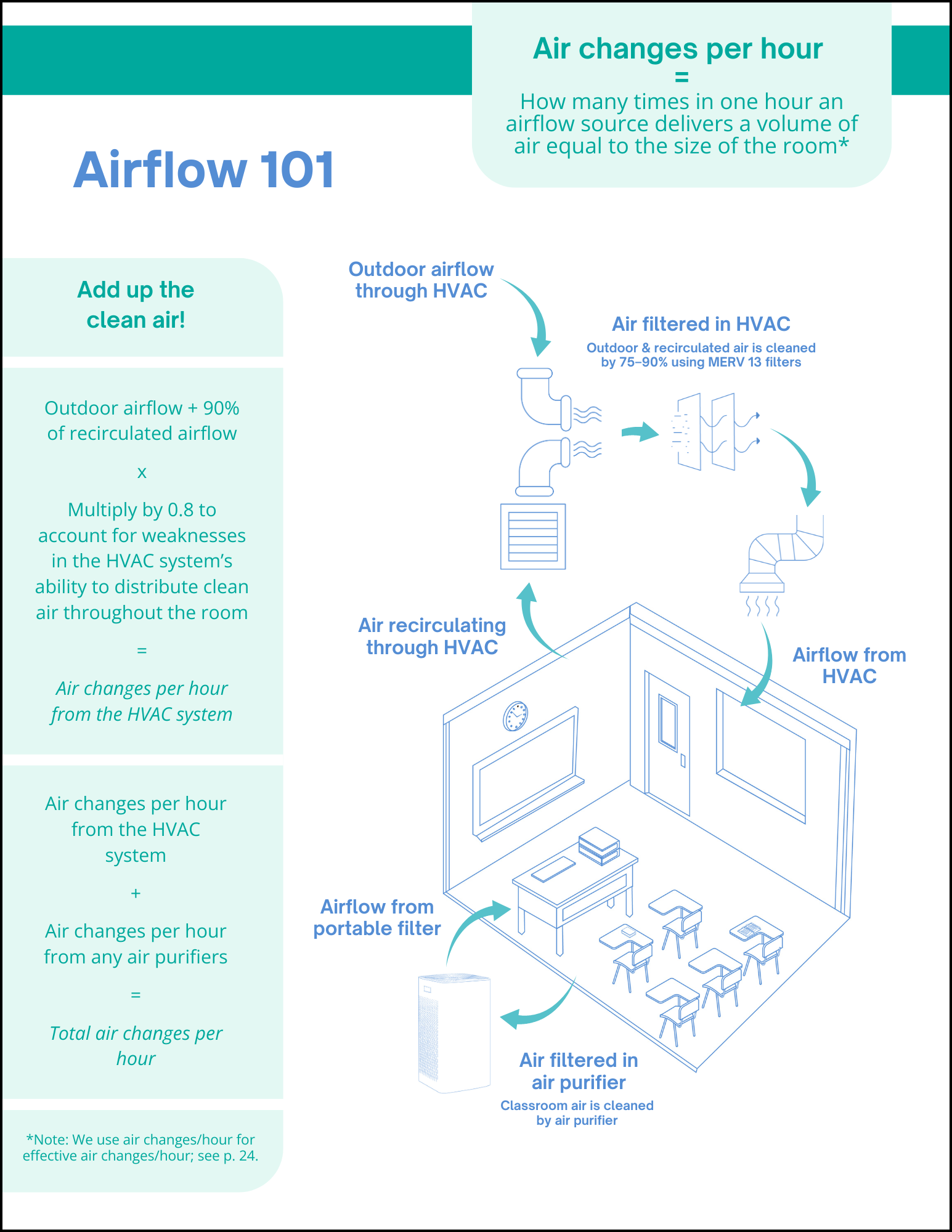 Airflow 101 – Understanding airflow sources in the classroom – Safe ...